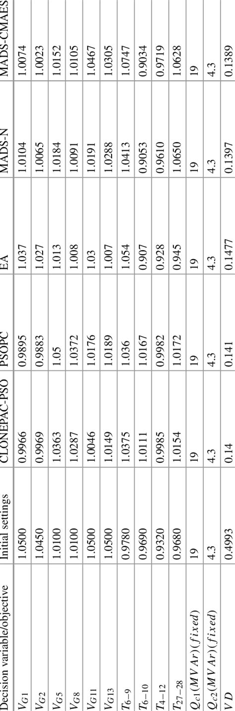 Settings Of Variables And Voltage Deviations In Voltage Control Of Ieee