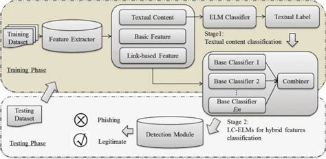 Phishing Web Pages Detection System Download Scientific Diagram