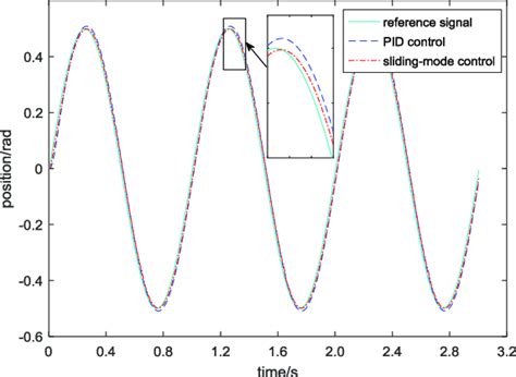 Position Tracking Result At 1hz Input Signal Download Scientific Diagram