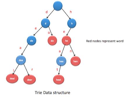 Top Data Structures And Algorithms Every Programmer Should Learn