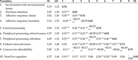 Mean Standard Deviation And Correlations Of The Research Variables