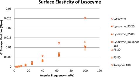 Surface Elasticity Plot Of Pure Lysozyme Lysozyme Surfactant