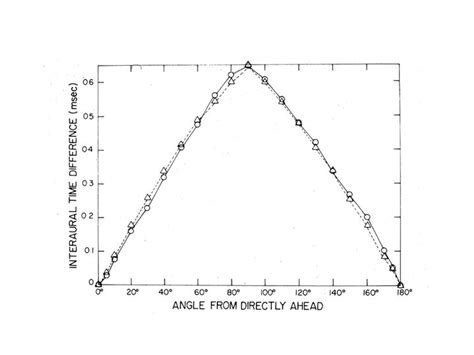 Perception Lecture Notes Auditory Pathways And Sound Localization