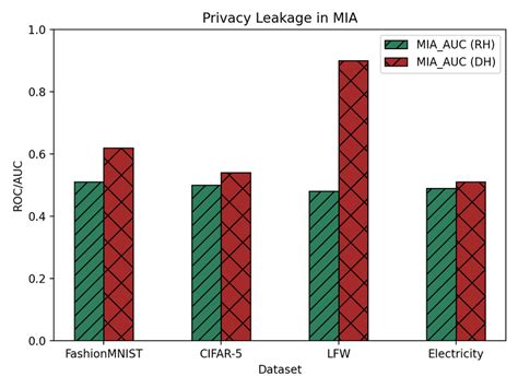 Privacy Leakage Comparison In Different Hashing Techniques Download