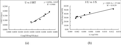 Kinetic Coefficients Determination For Phase 4 With 25 Lactose And 75