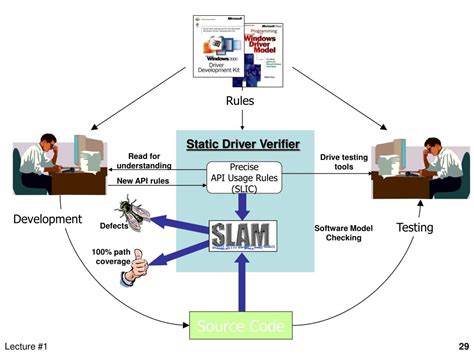 Ppt Software Model Checking Automating The Search For Abstractions