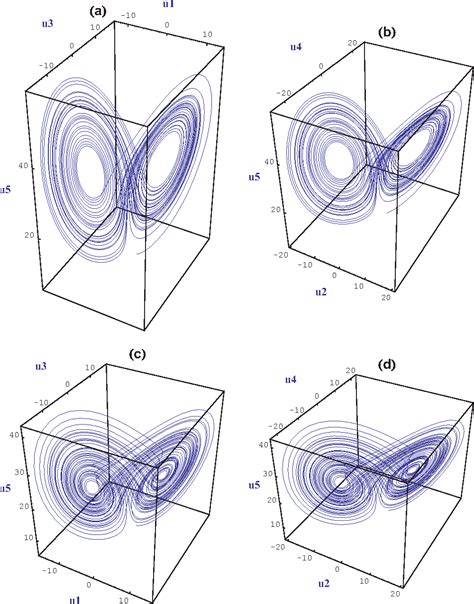 figure 1 from modified projective phase synchronization of chaotic
