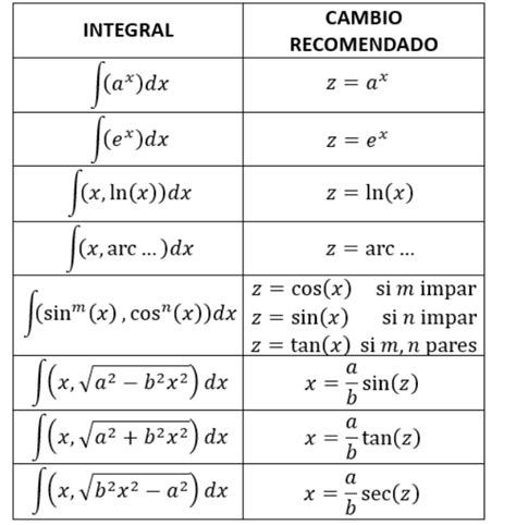 Unidad 1 Clase 3 Integrales Y Cambio De Variables