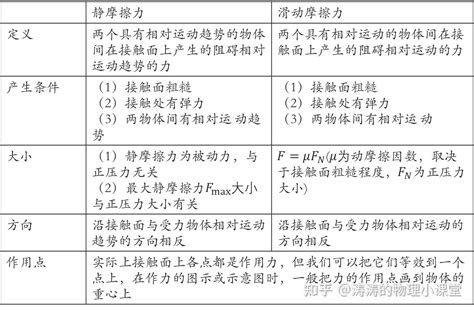 高中物理知识点梳理——专题二（相互作用） 知乎