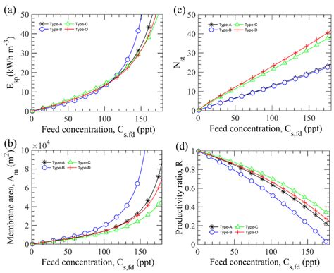 Effect Of Spacer Geometry On A Energy Consumption B Total Membrane Download Scientific