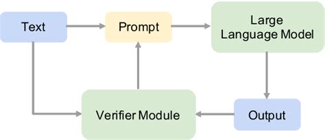 Pive Prompting With Iterative Verification Improving Graph Based