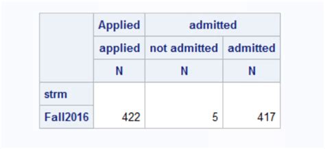Proc Tabulate Percentage Of Column Sas Stack Overflow