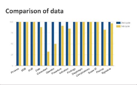 Comparison Of First And Second Cycle Data Dob Date Of Birth Pt