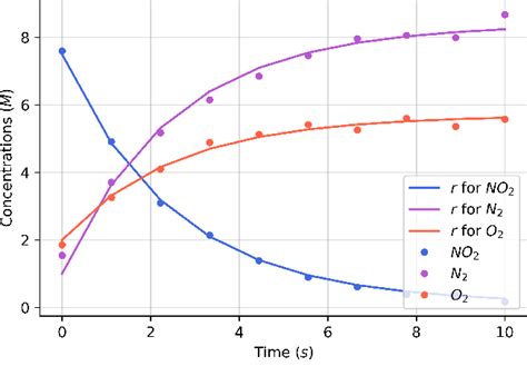Figure 7 From The Automated Discovery Of Kinetic Rate Models