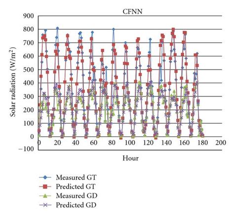 Solar Radiation Prediction Results Using Cfnn Download Scientific Diagram