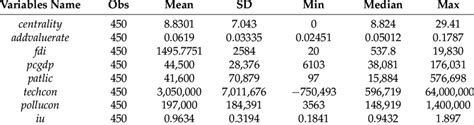 Descriptive Statistics Of Indicators Download Scientific Diagram