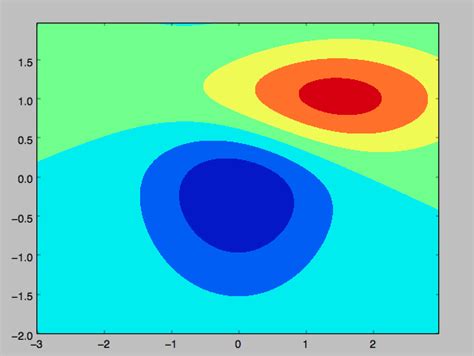 Numpy How To Draw A Contour Plot Using Python Stack