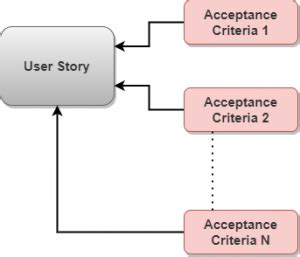 What Makes For A Good Acceptance Criteria In Agile Projects QAMIND