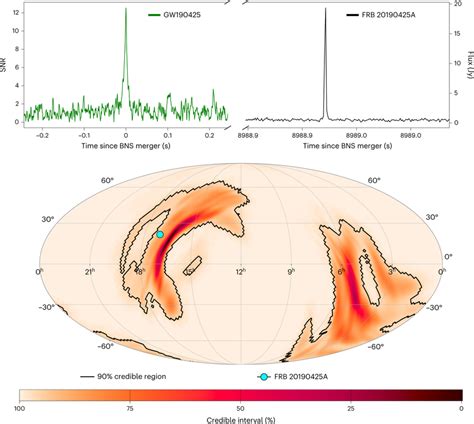 Temporal And Spatial Coincidence Of Gw190425 And Frb 20190425a Top Download Scientific Diagram