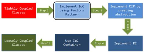 Inversion Of Control And Dependency Injection By Shivam Medium