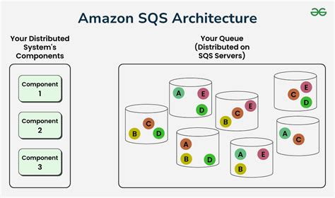 Amazon Web Services Simple Queue Servicesqs Complete Setuppricing