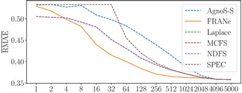 Error Curves For The Different Rankings On Gisette Dataset Download