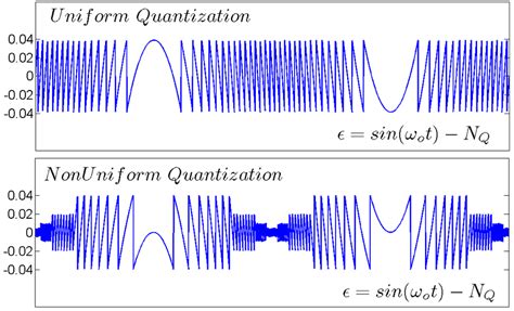 Quantization Error Comparison Now Suppose A Signal Of The Form Y A O
