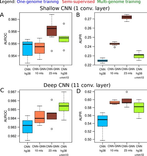 Comparison of prediction performance of our semi-supervised model... | Download Scientific Diagram