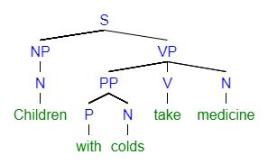 Solved Draw Phrase Structure Trees To Represent The Following Sentences Course Hero