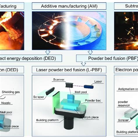 Pdf A Review Of Spatter In Laser Powder Bed Fusion Additive Manufacturing In Situ Detection