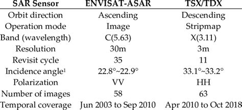 Acquisition Parameters Of The Envisat Asar And Tsxtdx Data Sets