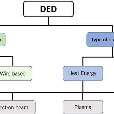 Classification Of Directed Energy Deposition Ded Systems Download