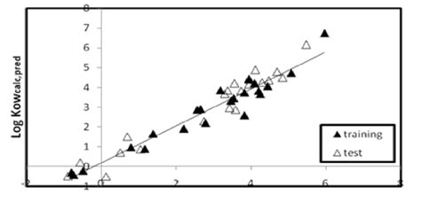 Plot Of Observed Vs Calculated Of Log Kow For The Training And Test
