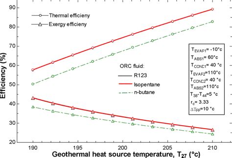 Variations In Thermal And Exergy Efficiencies Of The Mg Cycle With Download Scientific Diagram