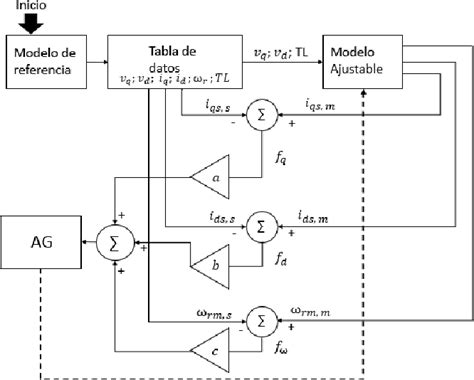 Figure 2 From Identification Of Induction Motor Parameters Using Genetic Algorithms Semantic