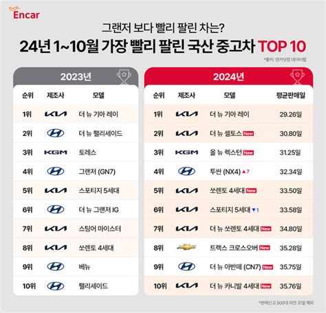 기아 쏘렌토 스포티지 카니발 중고차 시장에서 인기몰이