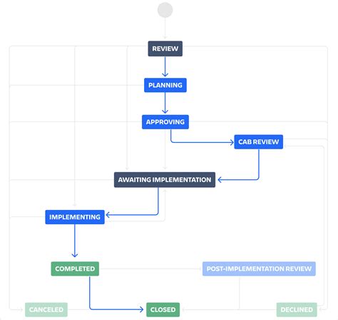 Managing changes with your IT service project | Jira Service Management Data Center 5.2 ...