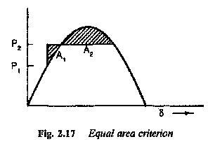 Transient Stability In Electrical Drives Steady State Stability