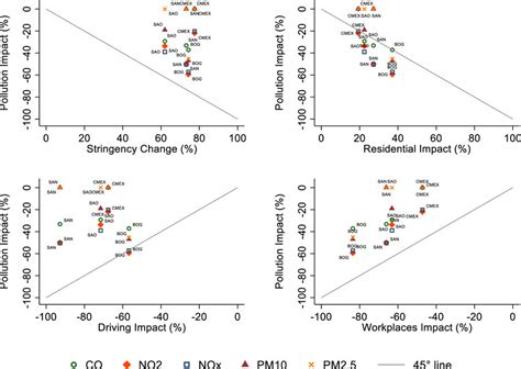 Relative Mobility And Pollution Effects Download Scientific Diagram