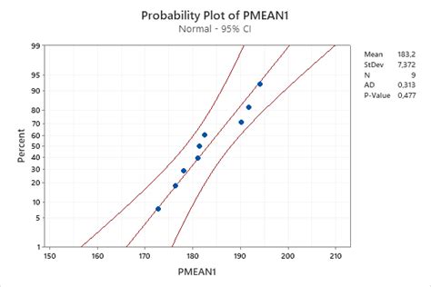 Probability Plot Olasılık Grafiği Download Scientific Diagram