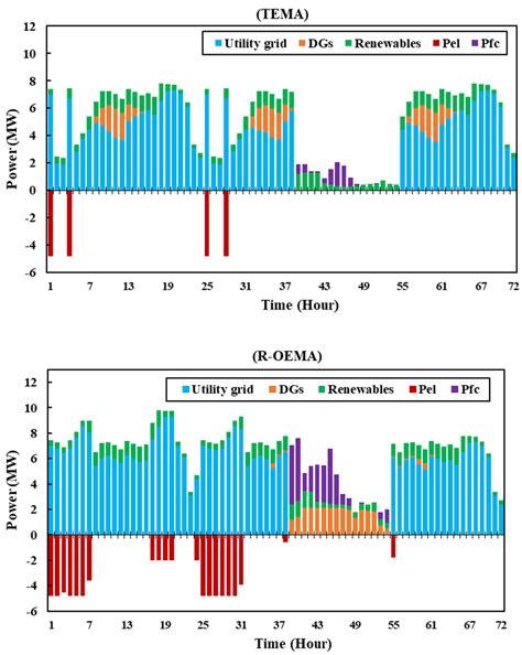 energies free full text a resilience oriented approach for