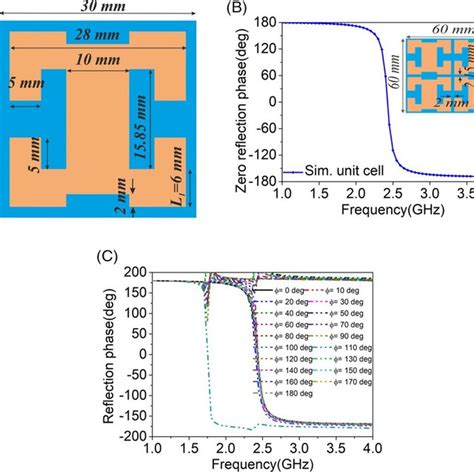A Single Unit‐cell B 2 × 2 Unit‐cell Array And Zero Phase Reflection