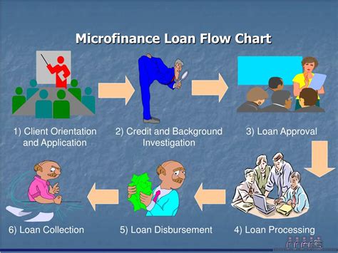 PPT Microfinance Lending Process And Procedures PowerPoint Presentation ID