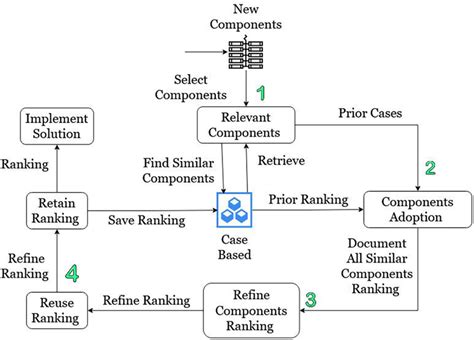 Case‐based Reasoning Cbr Process Download Scientific Diagram