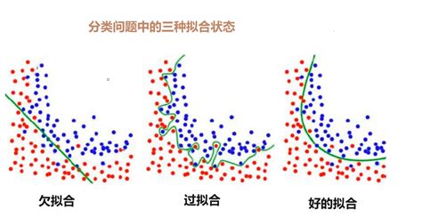 [欠拟合过拟合]机器学习 part10 机器学习 绝顶大聪明 ai编程社区