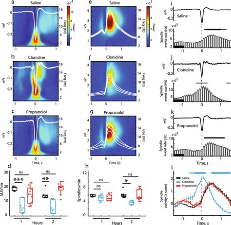 Modulation Of The Prefrontal Eeg Oscillations By Clonidine And