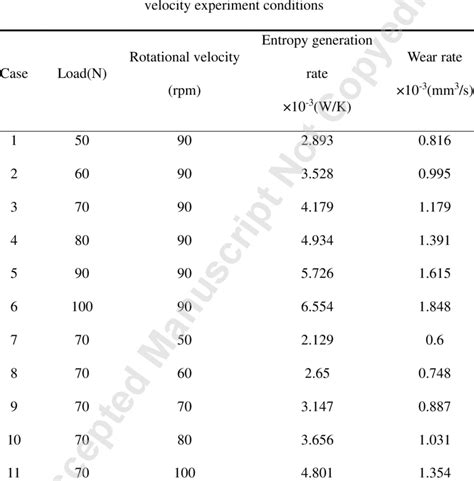 Entropy Generation Rate And Wear Rate Under Different Load And Rotational Download Scientific