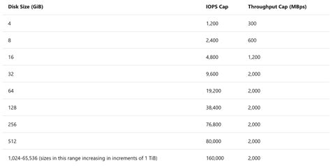 Azure Disk Pricing Understanding Your Options
