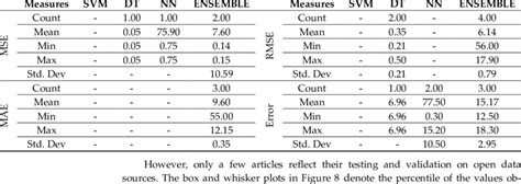 Performance Metrics Regression Algorithms Download Scientific Diagram