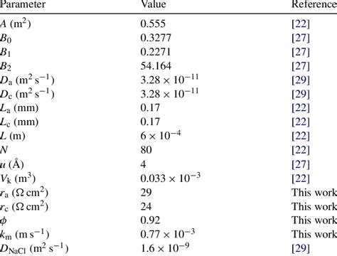 model parameters values download table